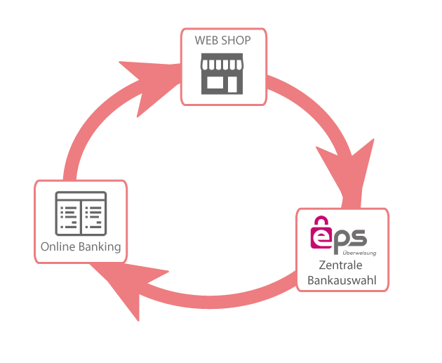 Die sichre Online Überweisung Bezahlmethode für Ihr Shop